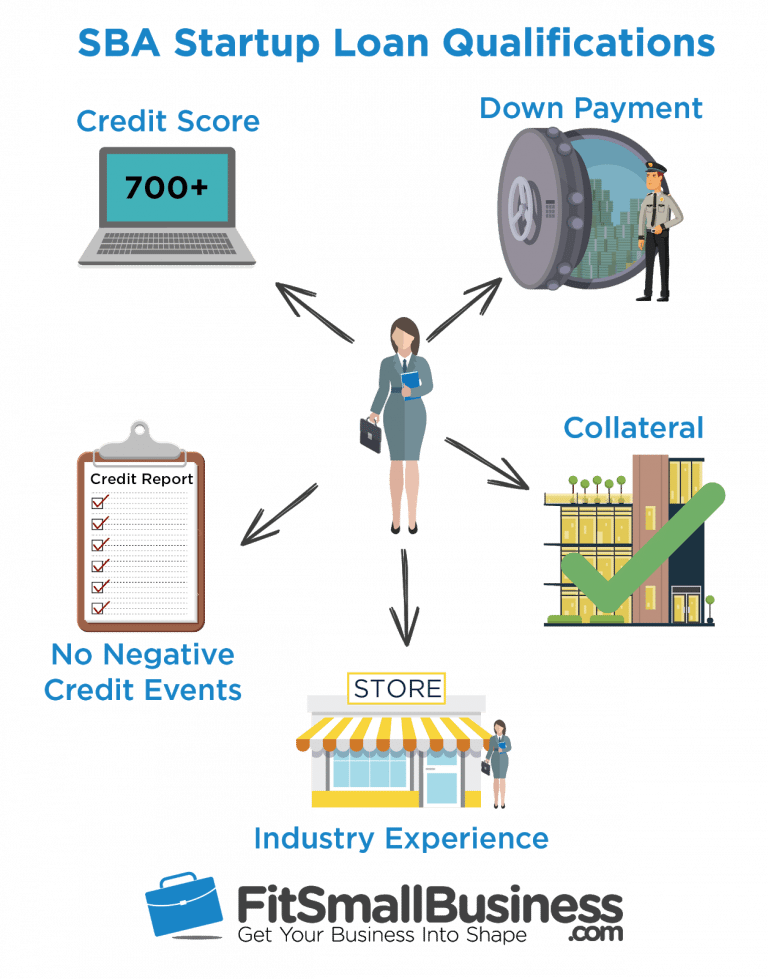 How to Get SBA Startup Loans in 7 Steps