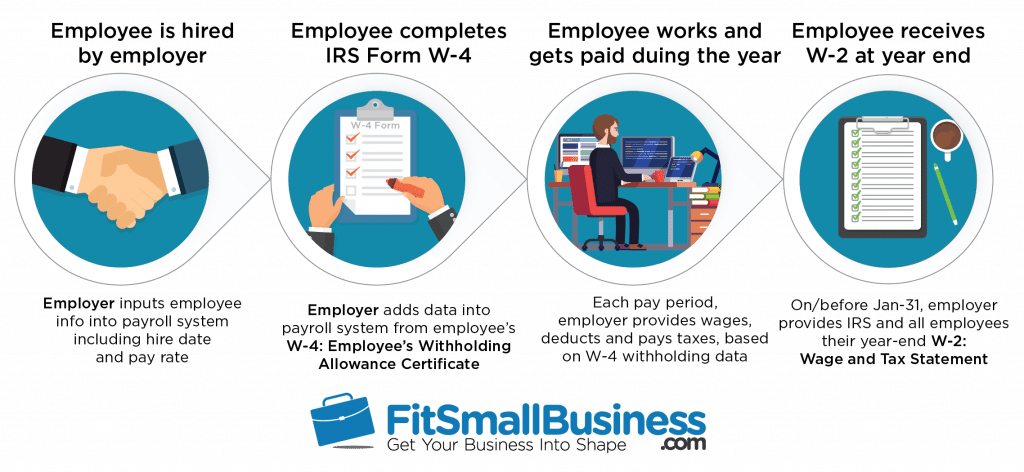 W-2 vs W-4: What’s the Difference & When to Use Them