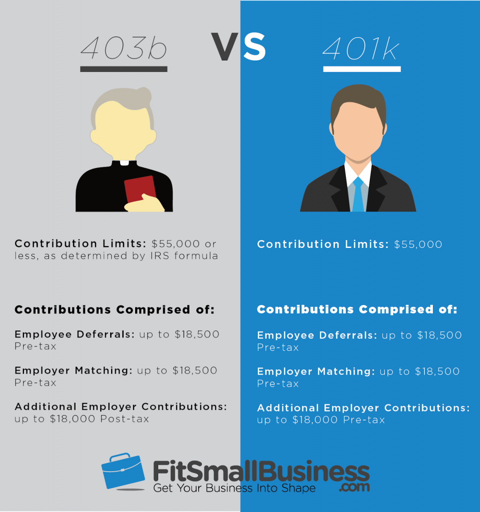 403 b Vs 401 k Rules Limits Costs Which Is Best 2018 403 b Vs 401 k Rules Limits Costs Which Is Best 2018