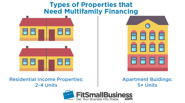 4 Types of Multifamily Financing: Rates, Terms & Qualifications
