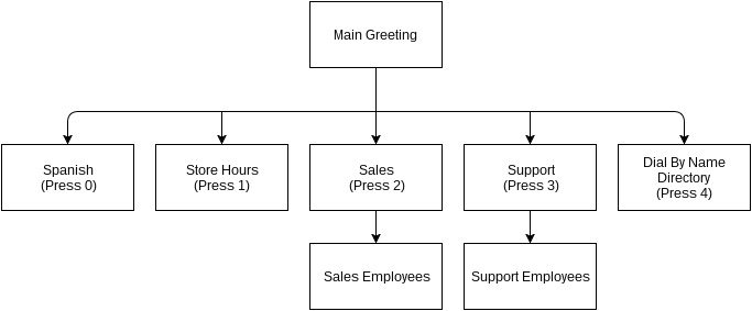 8 Phone Tree Template Examples For Small Businesses