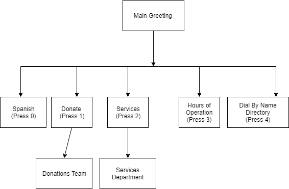 8 Phone Tree Template Examples for Small Businesses