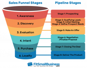 Sales Funnel: Examples & How to Create One [+ Free Template]