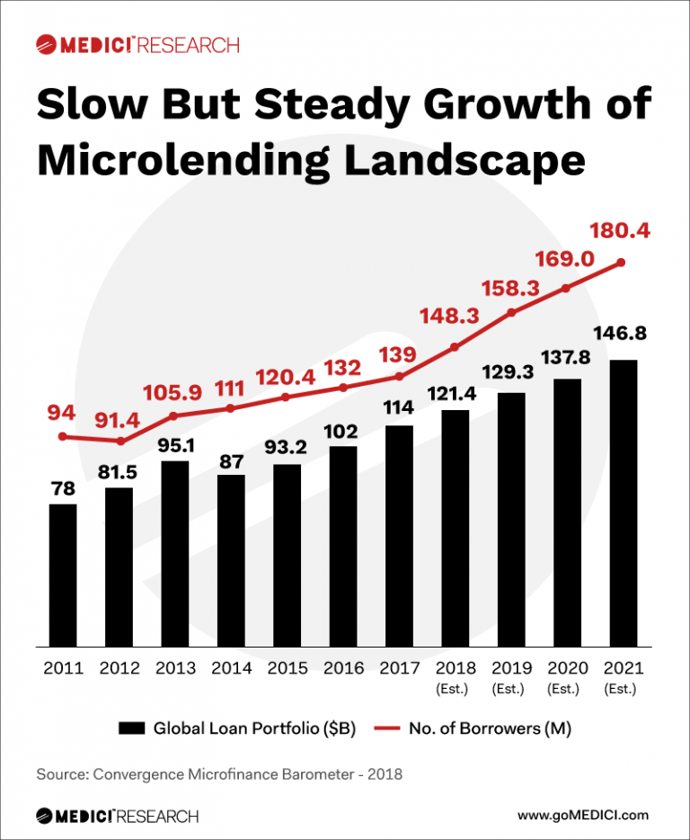 27 Microfinance Statistics You Need to Know