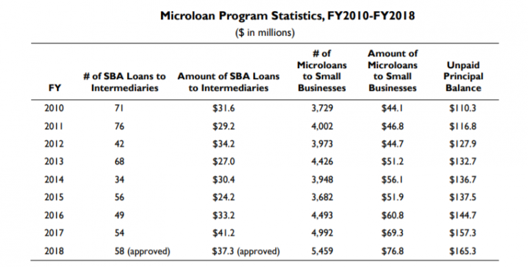 27 Microfinance Statistics You Need to Know