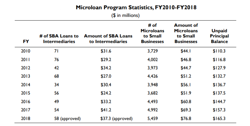 27 Microfinance Statistics You Need to Know