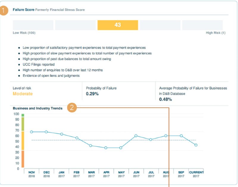 Dun & Bradstreet Report: Definition, Cost & Features