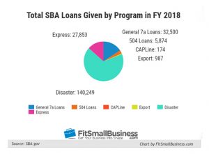 SBA Loans: Types, Rates & Requirements