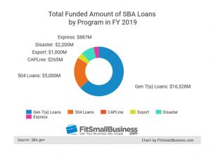 SBA Loans: Types, Rates & Requirements