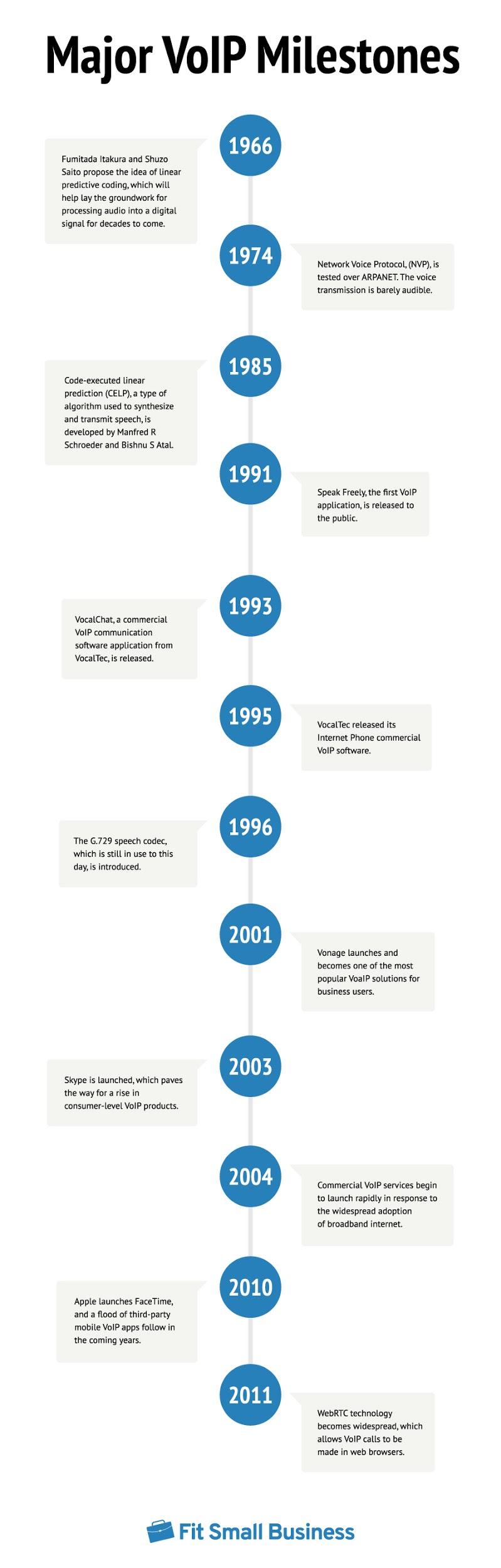 The History of VoIP: From Dial-up to Today