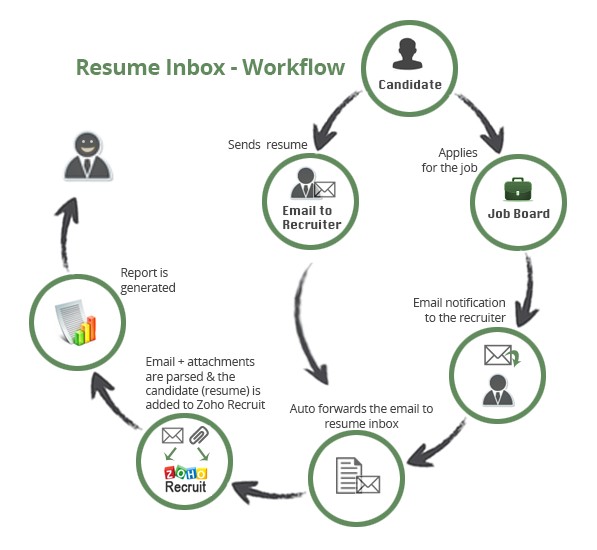 8 Best Recruitment Software Providers