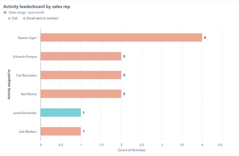 Sales Performance Review Templates & Management Software