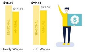 10 Tips to Hiring Seasonal Employees for Small Businesses