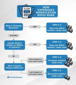 Save Money by Improving Your Experience Modification Rate