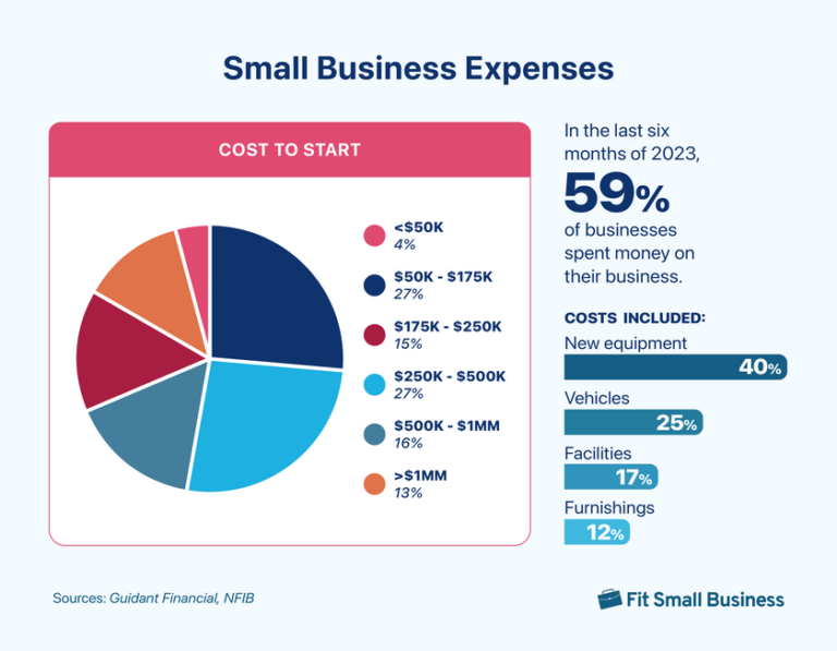 50 Small Business Statistics for 2024
