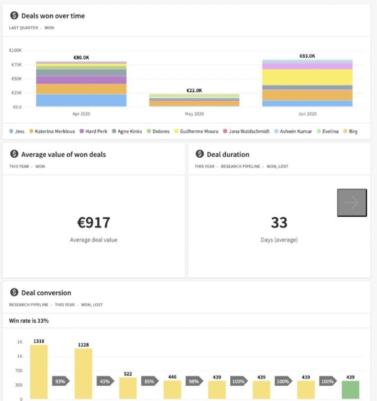 What Is a CRM Dashboard? A Guide for Sales Managers, With Examples
