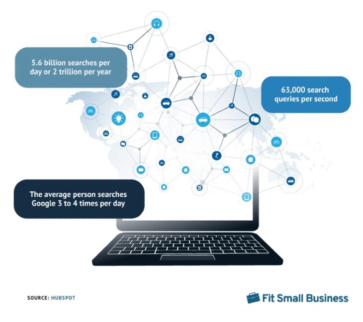 11 Essential Google Search Statistics