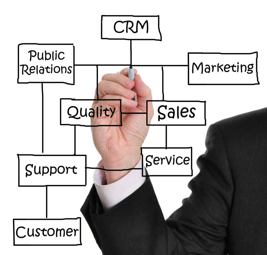 7 Examples Of Excellent CRM Workflows