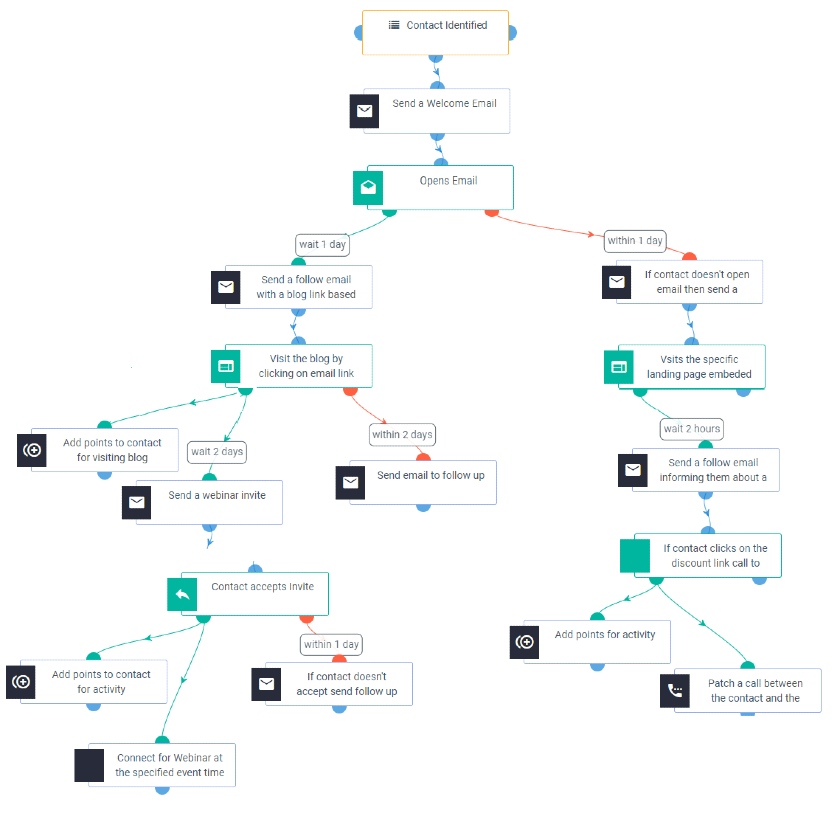 7 Examples of Great CRM Workflows