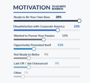 42 Entrepreneurship Statistics & Trends to Know in 2024