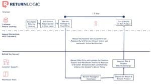 Returns Management: The Ultimate Guide (Policies, Best Practices ...