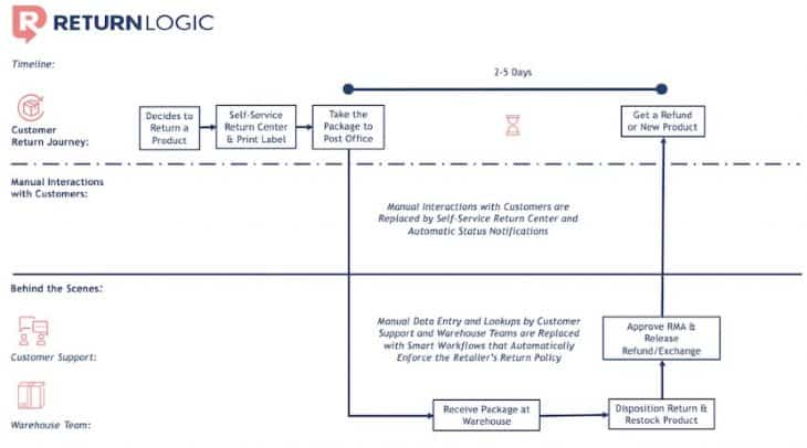Returns Management: The Ultimate Guide (Policies, Best Practices ...
