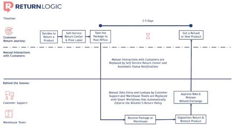 Returns Management: The Ultimate Guide (Policies, Best Practices ...