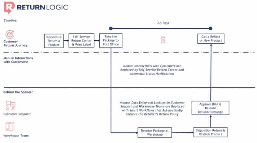 Returns Management: The Ultimate Guide (Policies, Best Practices ...