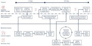 Returns Management: The Ultimate Guide (Policies, Best Practices ...