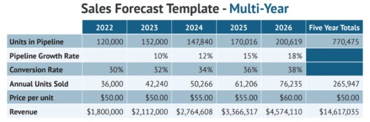 What Is Sales Forecasting: Methods & Steps (+ Free Templates)