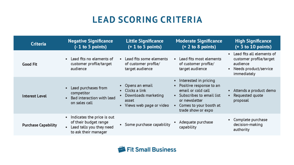 How to Use Lead Scoring to Increase Conversions & Revenue