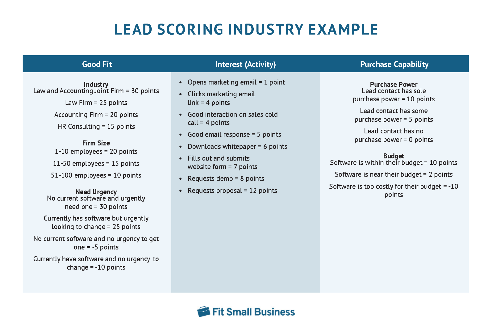 How to Use Lead Scoring to Increase Conversions & Revenue