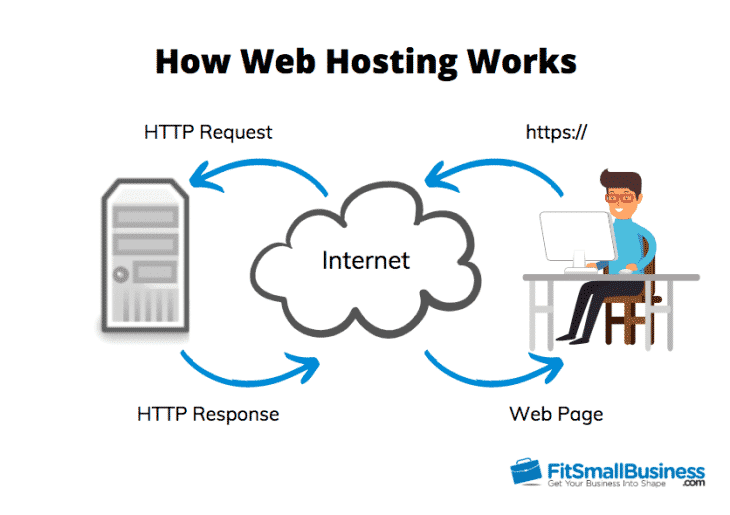 What Is Web Hosting & How to Choose the Right Hosting Provider