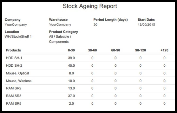 What Is Inventory Aging Report & Why It Matters