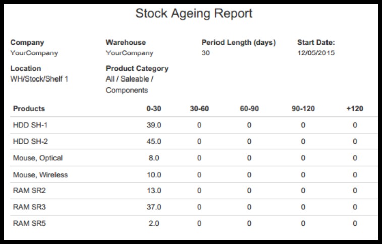 Inventory Aging Report And Why It Matters