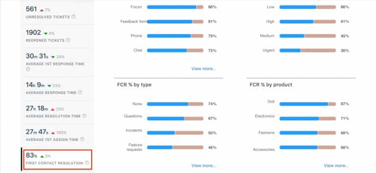 9 Proven Ways to Improve Average Handle Time (AHT)