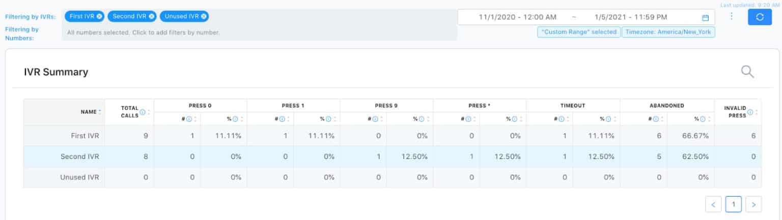 IVR Containment Rate: Definition & How To Increase It