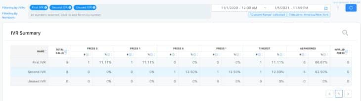 IVR Containment Rate: Definition & How To Increase It