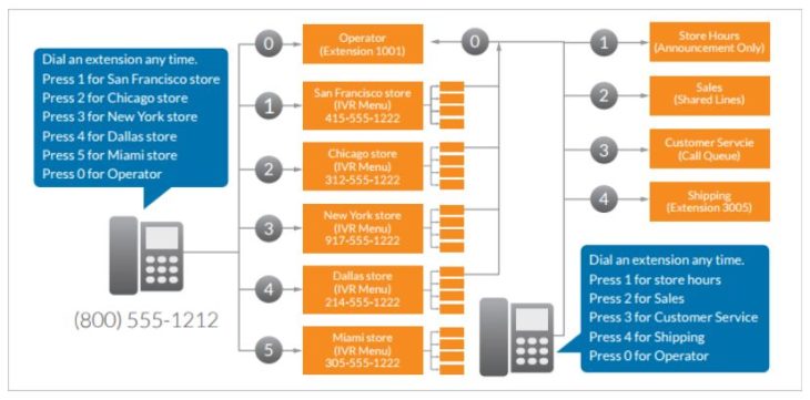 VoIP vs Landline? Which Works Best for Your Business
