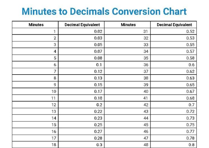 How To Convert Minutes For Payroll Free Conversion Chart 