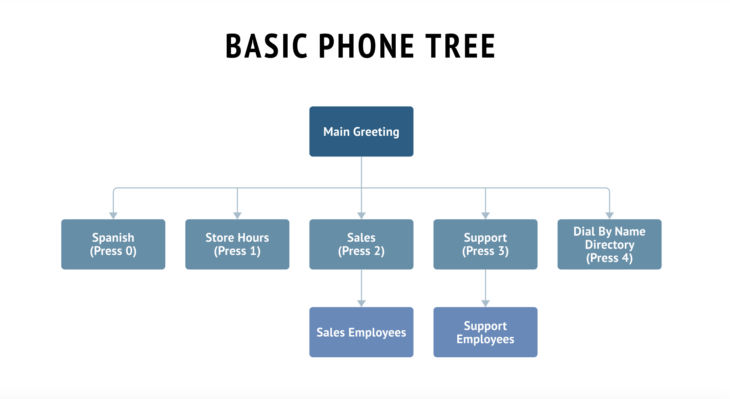 8 Phone Tree Templates for Various Business Scenarios (Free Download)