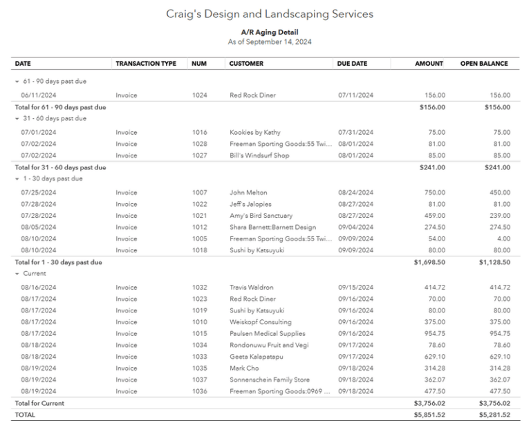 What Is an Accounts Receivable (A/R) Aging Report?