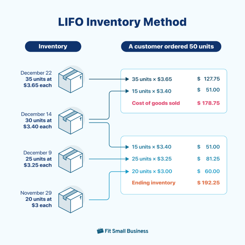 What Is LIFO? The Last-in, First-out Method Explained