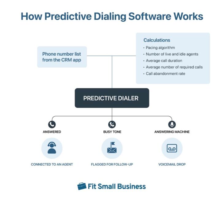 Predictive Dialing Software: What It Is & Benefits for Small Businesses