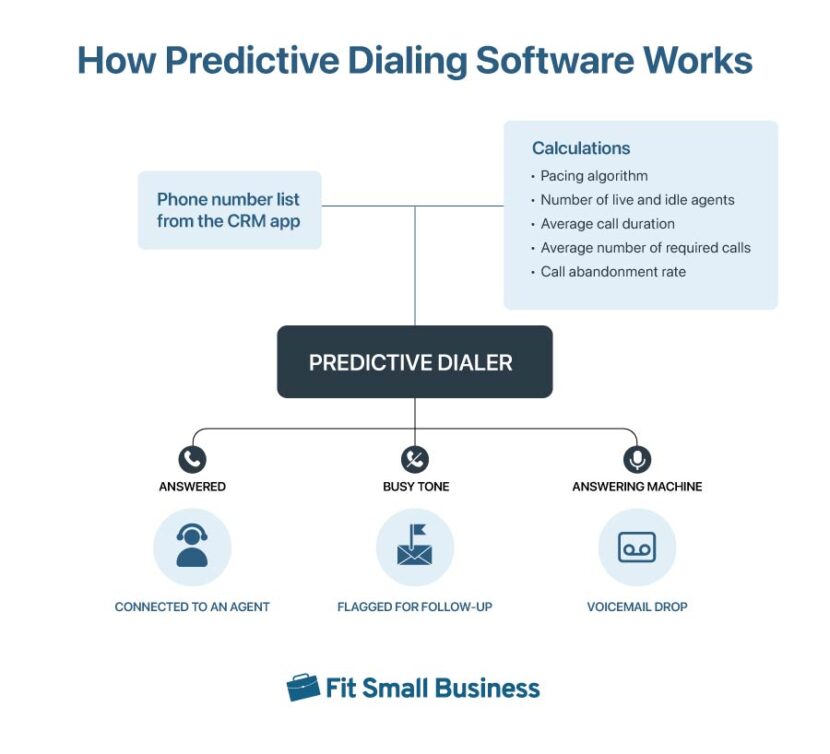 Predictive Dialing Software: What It Is & Benefits for Small Businesses