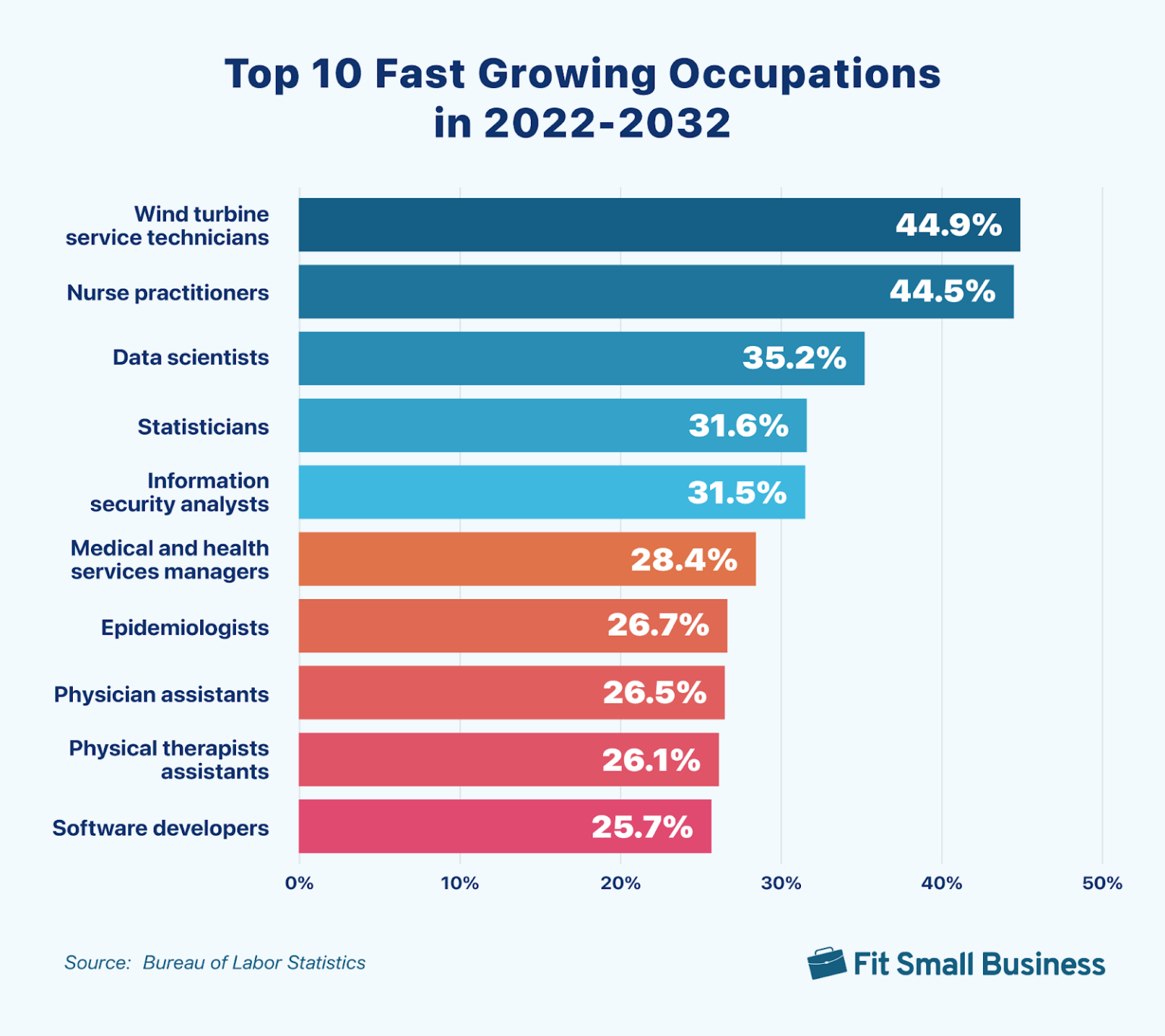19 Career Change Statistics to Know in 2024