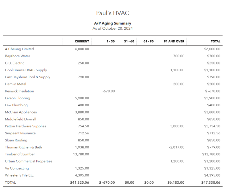 What Is an Accounts Payable Aging Report? Definition & Benefits