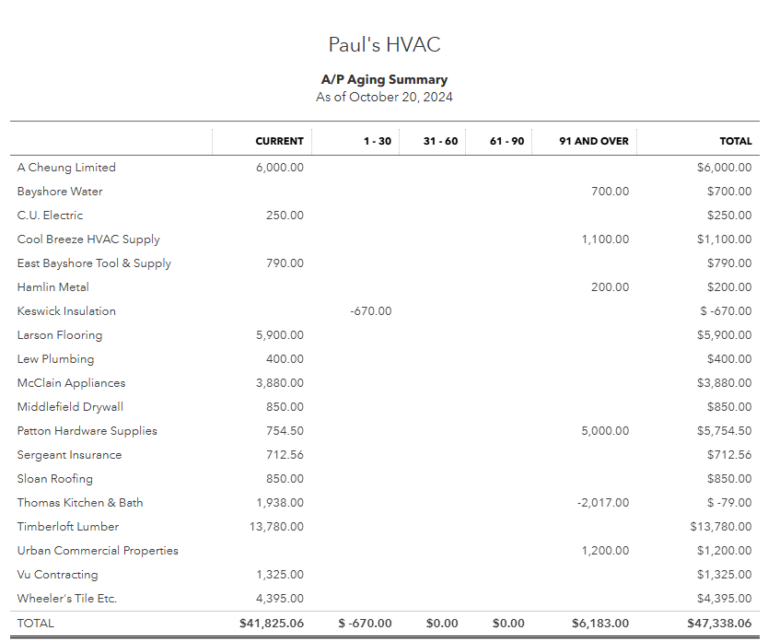 What Is an Accounts Payable Aging Report? Definition & Benefits