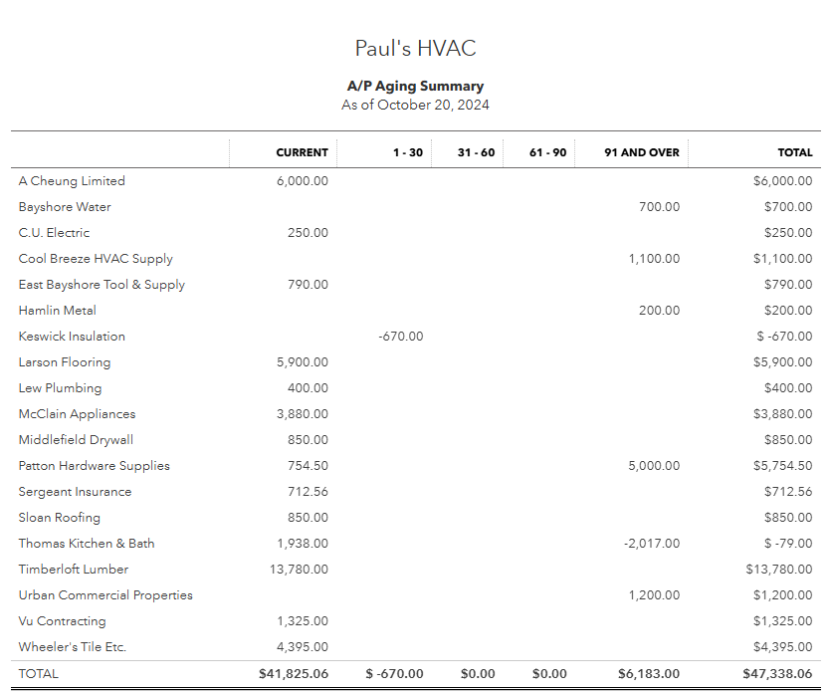 What Is an Accounts Payable Aging Report? Definition & Benefits