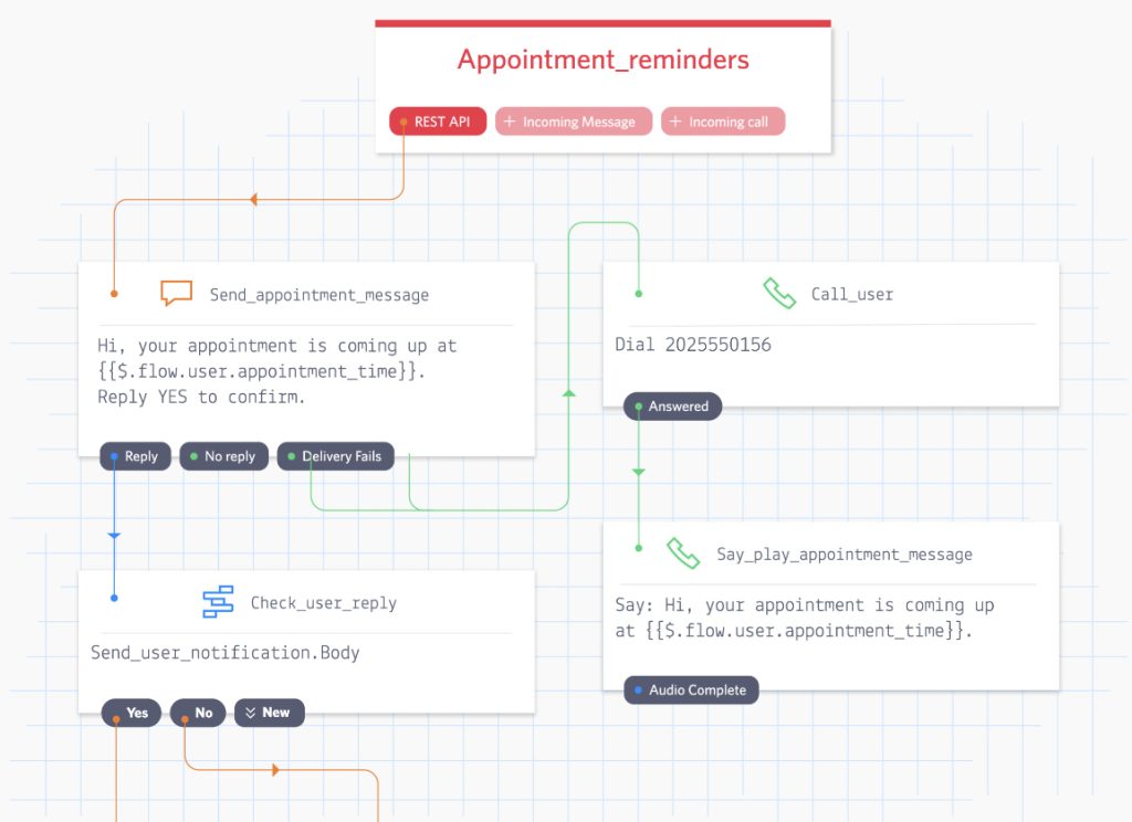 Twilio Review 2022: Is It Right for Your Business?